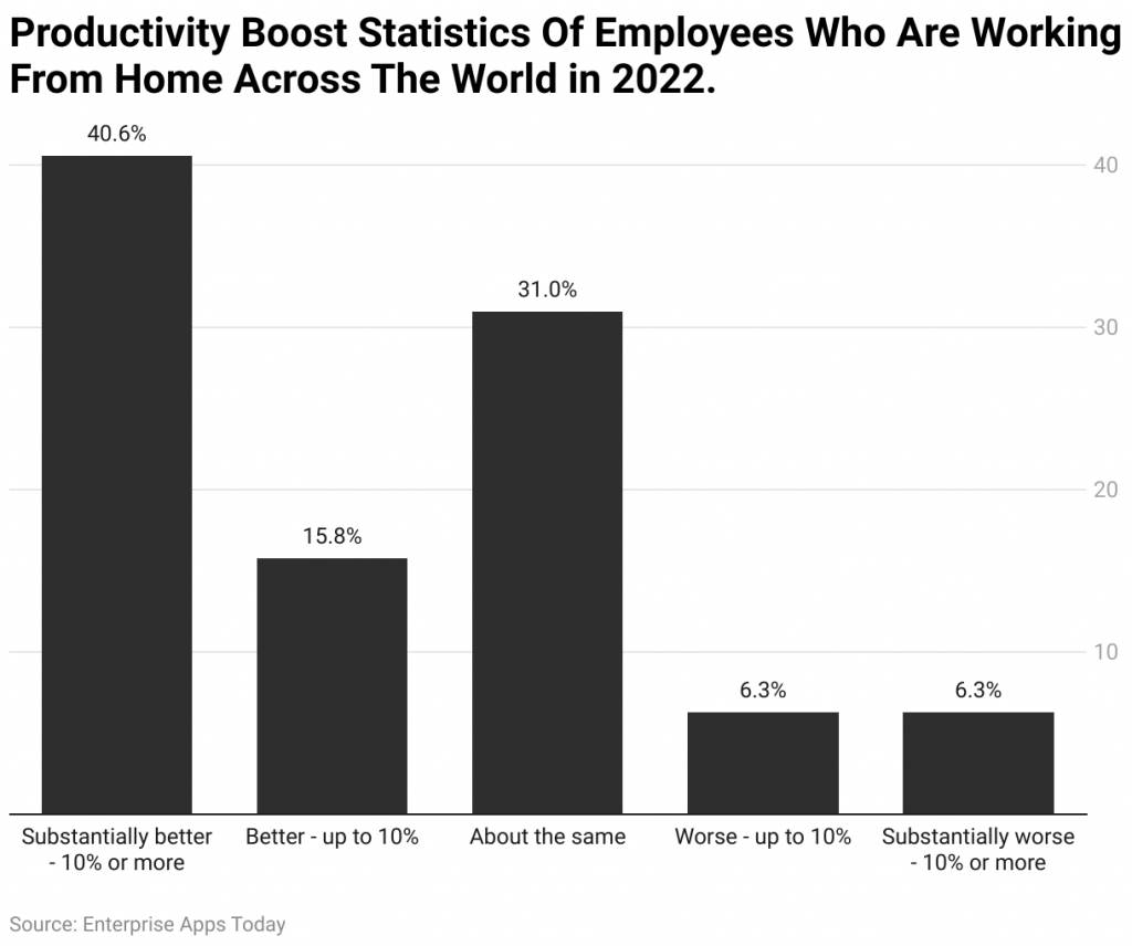 Work from Home Statistics 2023 By Gender and Country