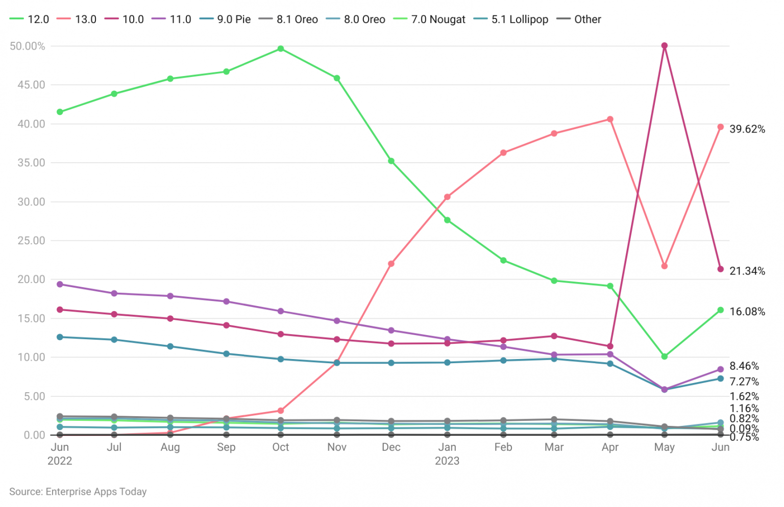 Android Statistics 2024 - By Market Share, Useres and Revenue