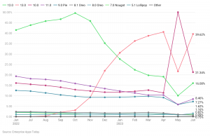 Android Statistics 2024 - By Market Share, Useres and Revenue