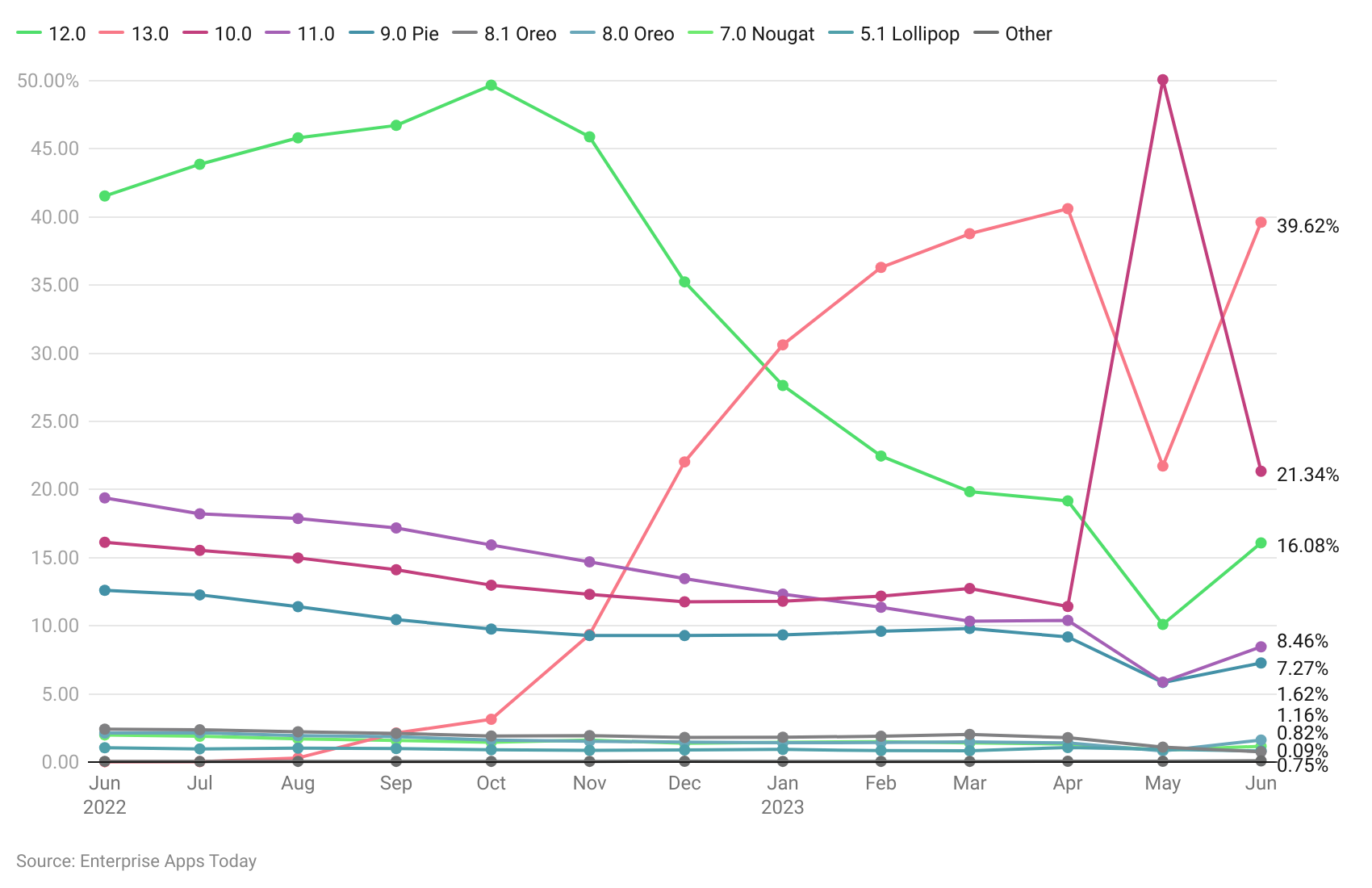 Android Statistics 2024 - By Market Share, Useres and Revenue