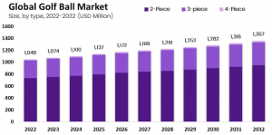 Golf Industry Statistics 2023 and Facts