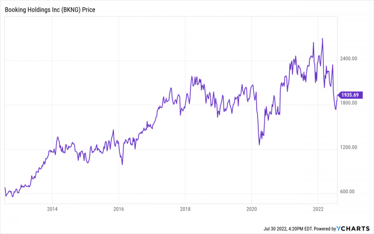 Top 10 Most Expensive Stocks In The World