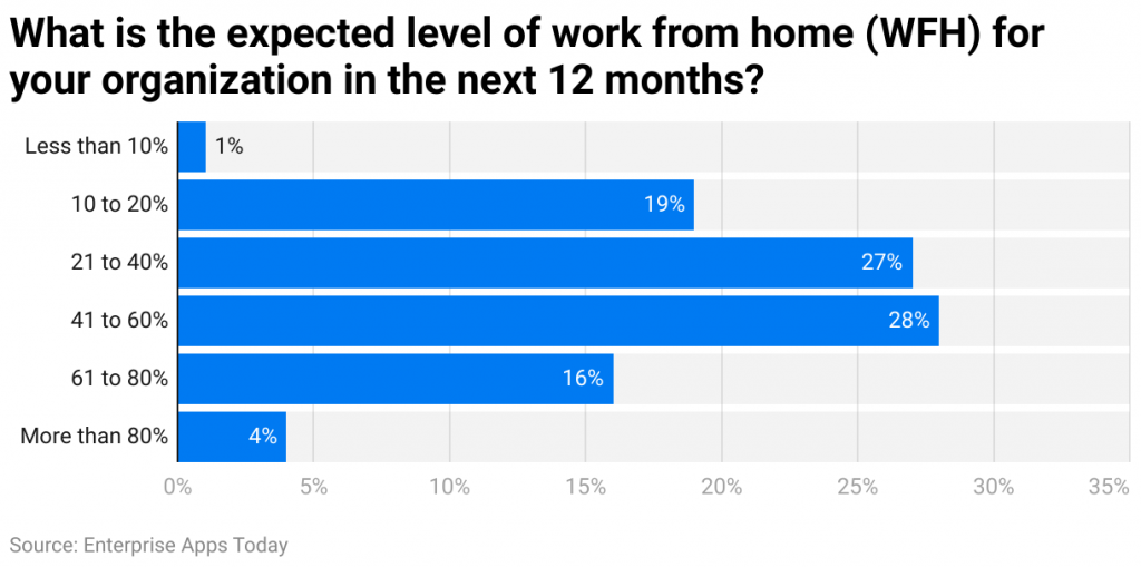 Work from Home Statistics 2023 By Gender and Country