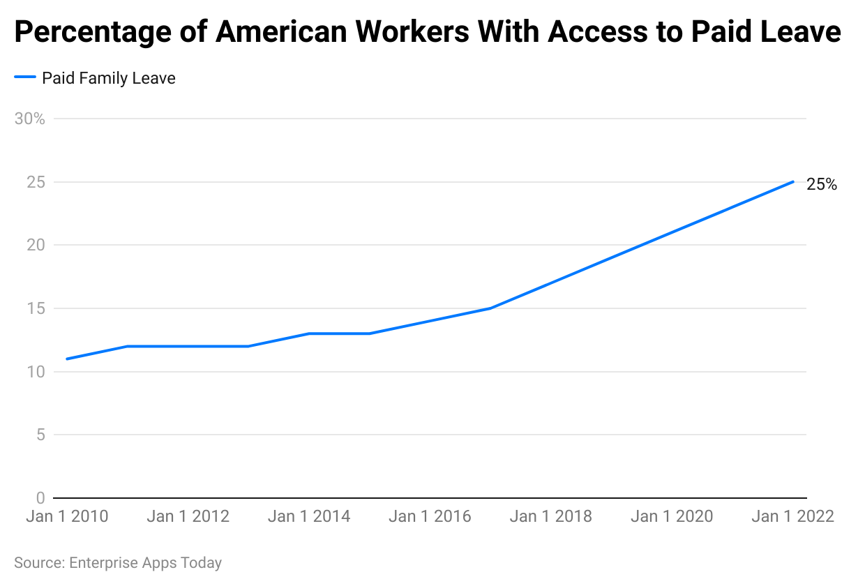 Paid Family Leave Statistics By Company Size and Employees