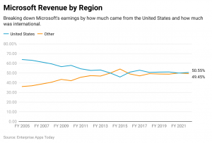 Microsoft Statistics 2023 By Revenue, Popularity and Users