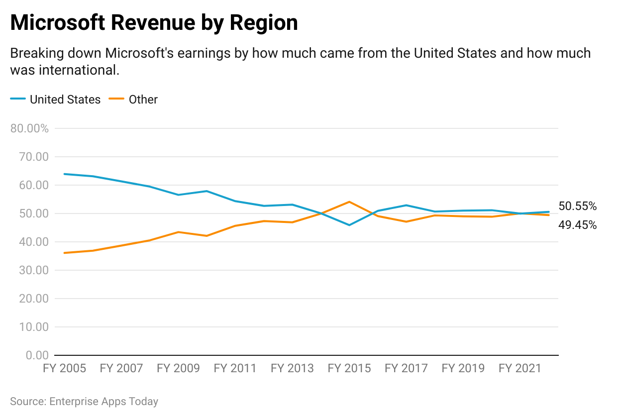 Microsoft Statistics 2023 By Revenue, Popularity and Users