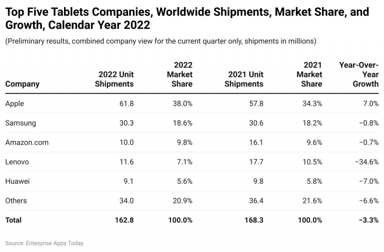 Tablet Statistics By Various Brand’s Market Share, Demographic