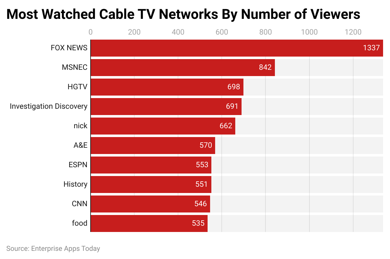 Cable TV Subscribers Statistics 2024 - By Market Share