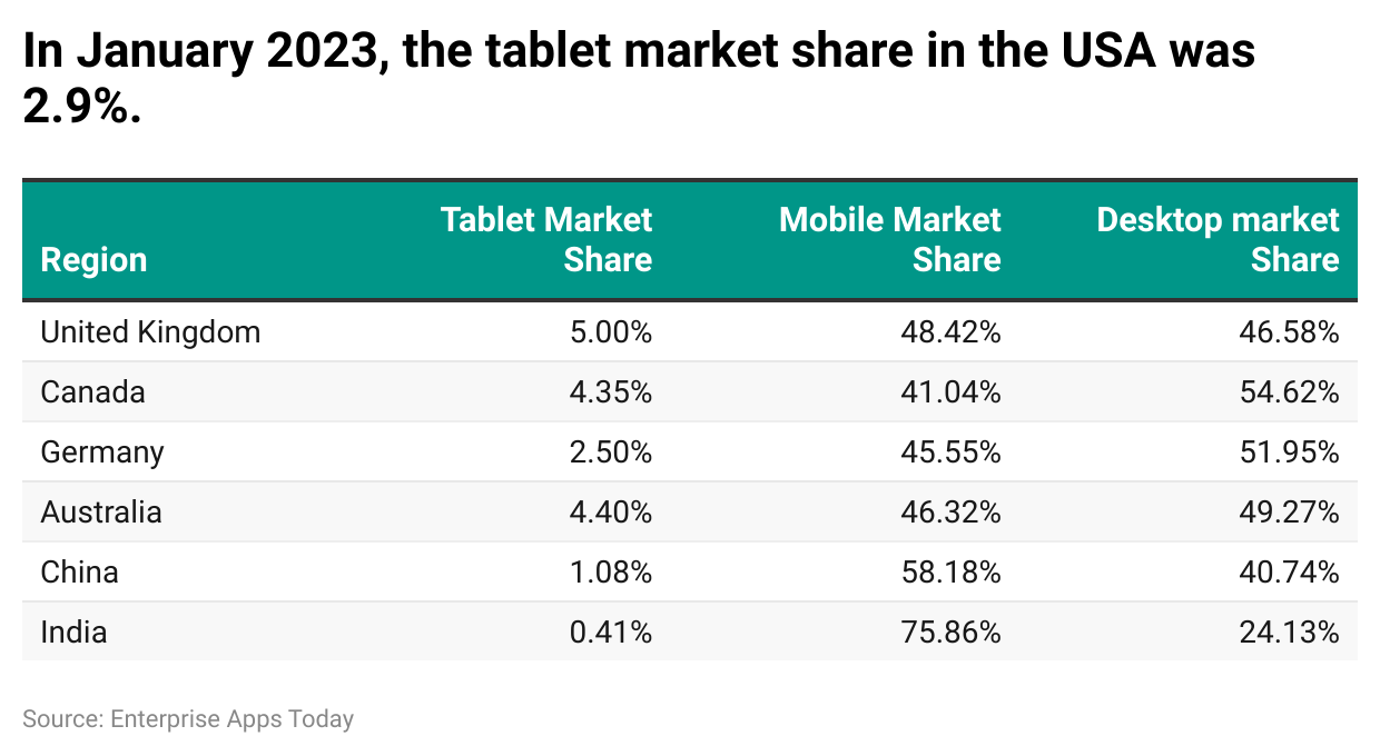 Tablet Statistics By Various Brand’s Market Share, Demographic