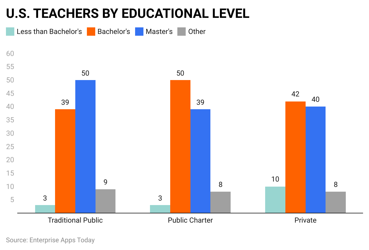 Teacher Statistics 2023 By Education Level and Demographics