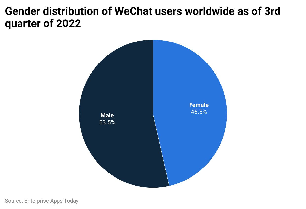 WeChat Statistics By Demographics and Users