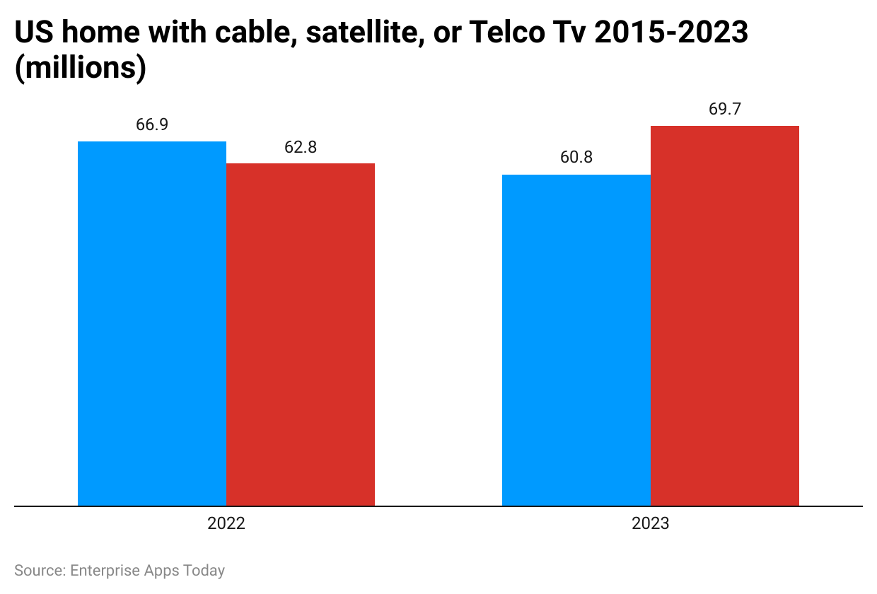 Cable TV Subscribers Statistics 2024 - By Market Share