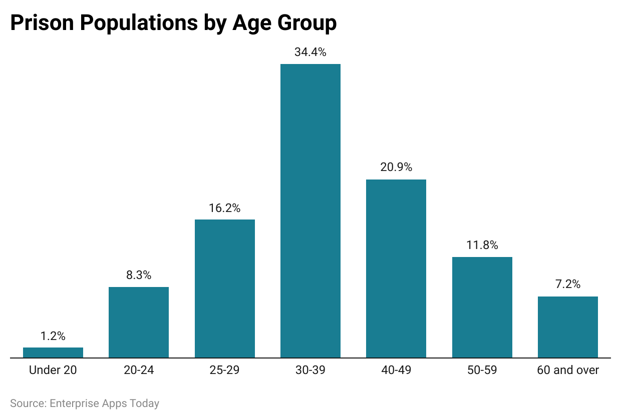 Prison Statistics 2023 and Facts