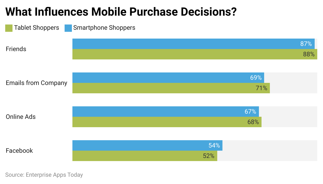 Mobile Commerce Statistics By Demography and Age