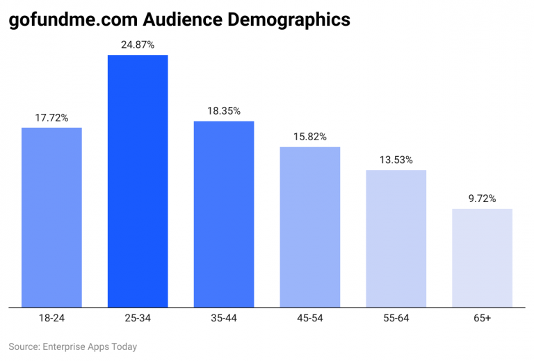 GoFundMe Statistics 2023 and Facts