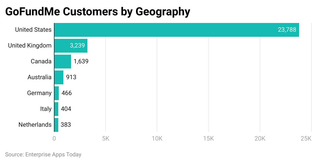 GoFundMe Statistics 2023 and Facts