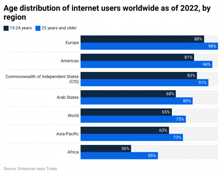 Internet Statistics 2023 And Facts