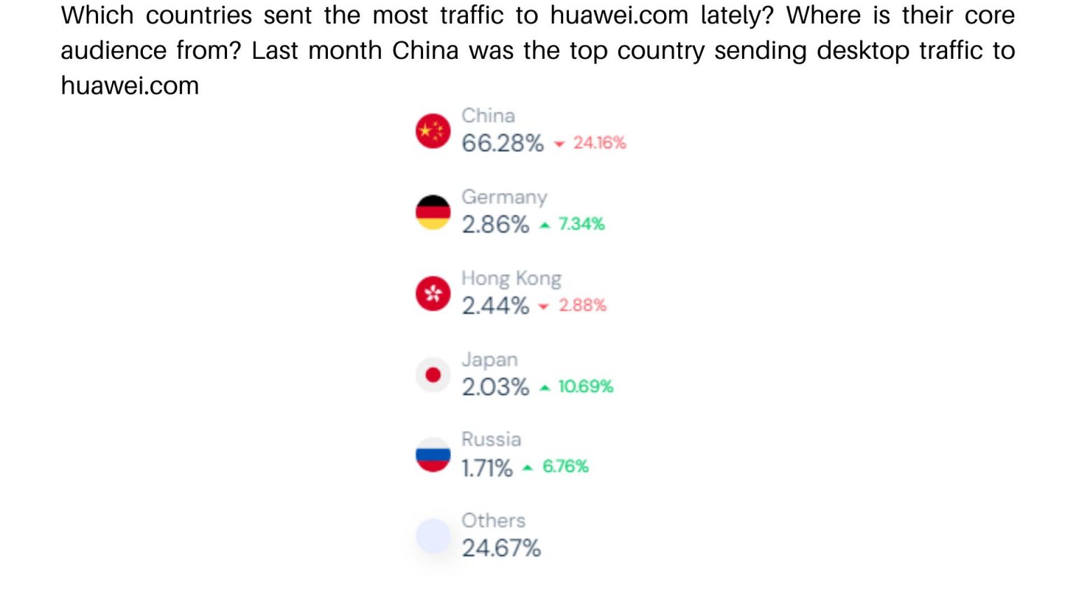 Huawei Statistics 2023 By Market Share and Revenue