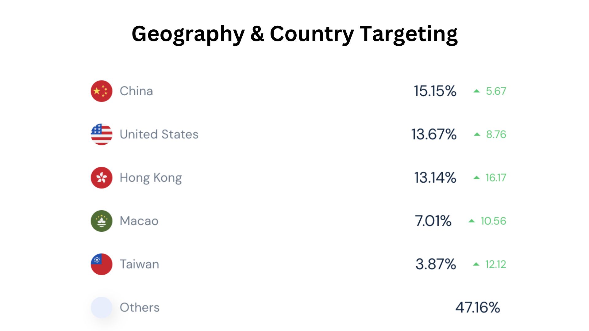 WeChat Statistics By Demographics and Users