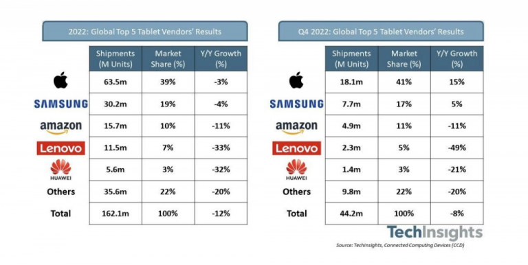 Tablet Statistics By Various Brand’s Market Share, Demographic