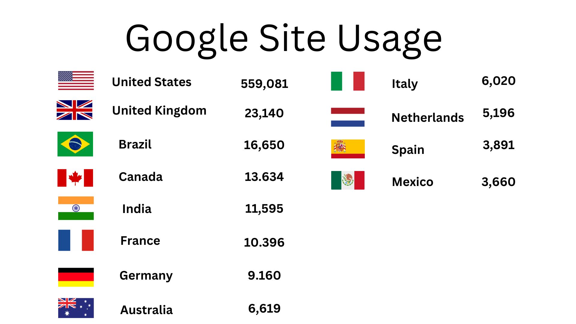 Website Statistics By Website Traffic and Demographics
