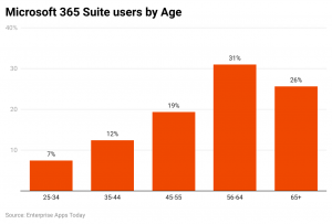 Microsoft Statistics 2023 By Revenue, Popularity and Users