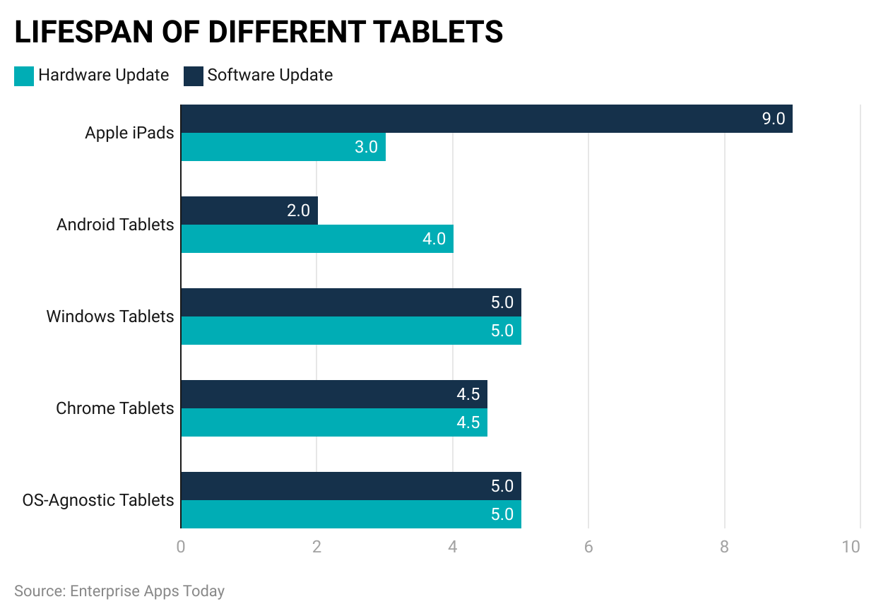 Tablet Statistics By Various Brand’s Market Share, Demographic
