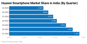 Huawei Statistics 2023 By Market Share and Revenue