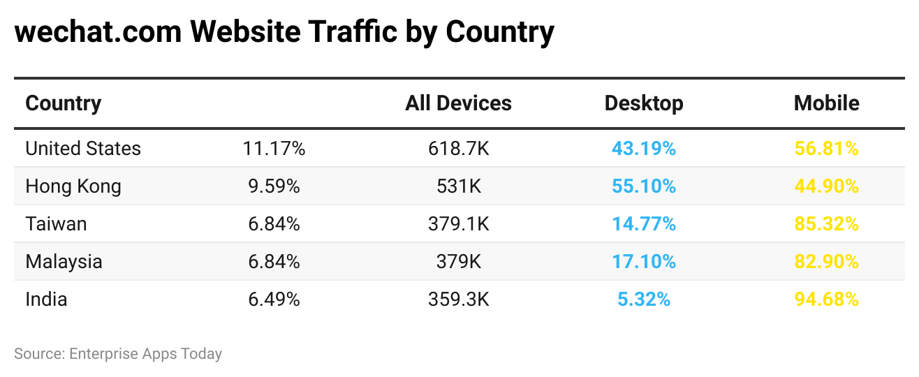 WeChat Statistics By Demographics and Users