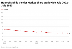 Huawei Statistics 2023 By Market Share and Revenue