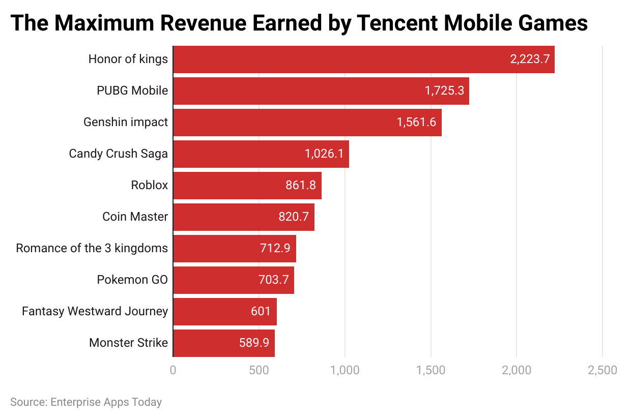 Tencent Statistics 2023 and By Revenue abd Active Users