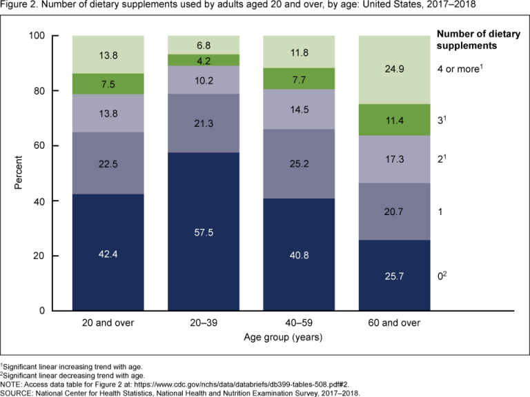 Vitamin and Supplement Industry Statistics 2023