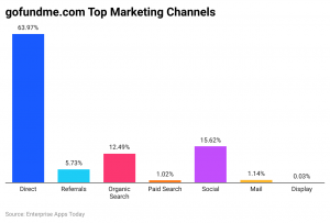 GoFundMe Statistics 2023 and Facts