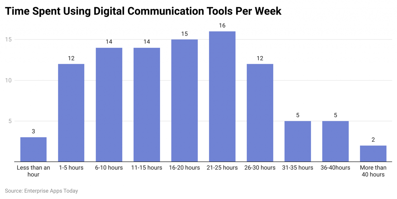 Communication in The Workplace Statistics 2023 and Facts