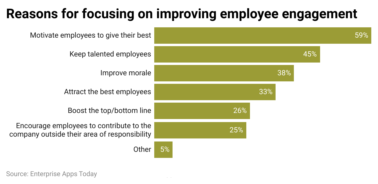 Employee Engagement Statistics 2023 and Facts