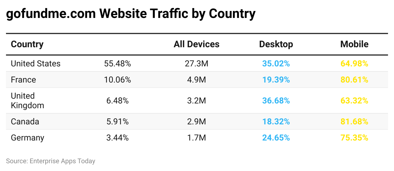 GoFundMe Statistics 2023 and Facts