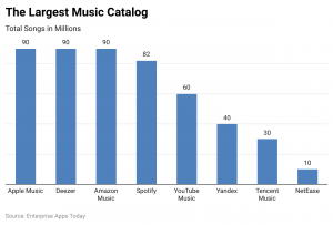 Apple Music Statistics 2024- By Cost, Region and Royalty Rates