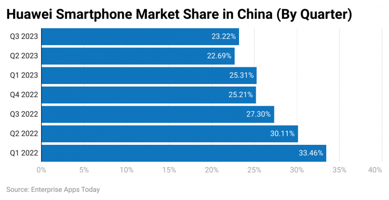 Huawei Statistics 2023 By Market Share and Revenue