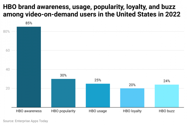 HBO Statistics By Growth, Country and Age Group