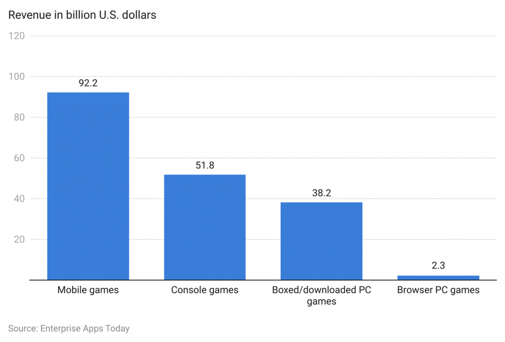 Video Game Industry Statistics 2024 - By Revenue and Players