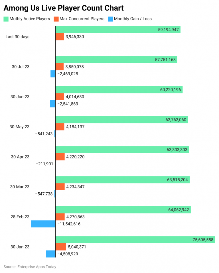 Among Us Statistics 2023 Active Users, Platform and Creator