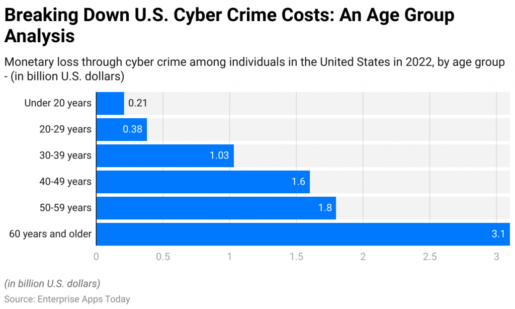 Phishing Statistics By Types, Country and Age Group