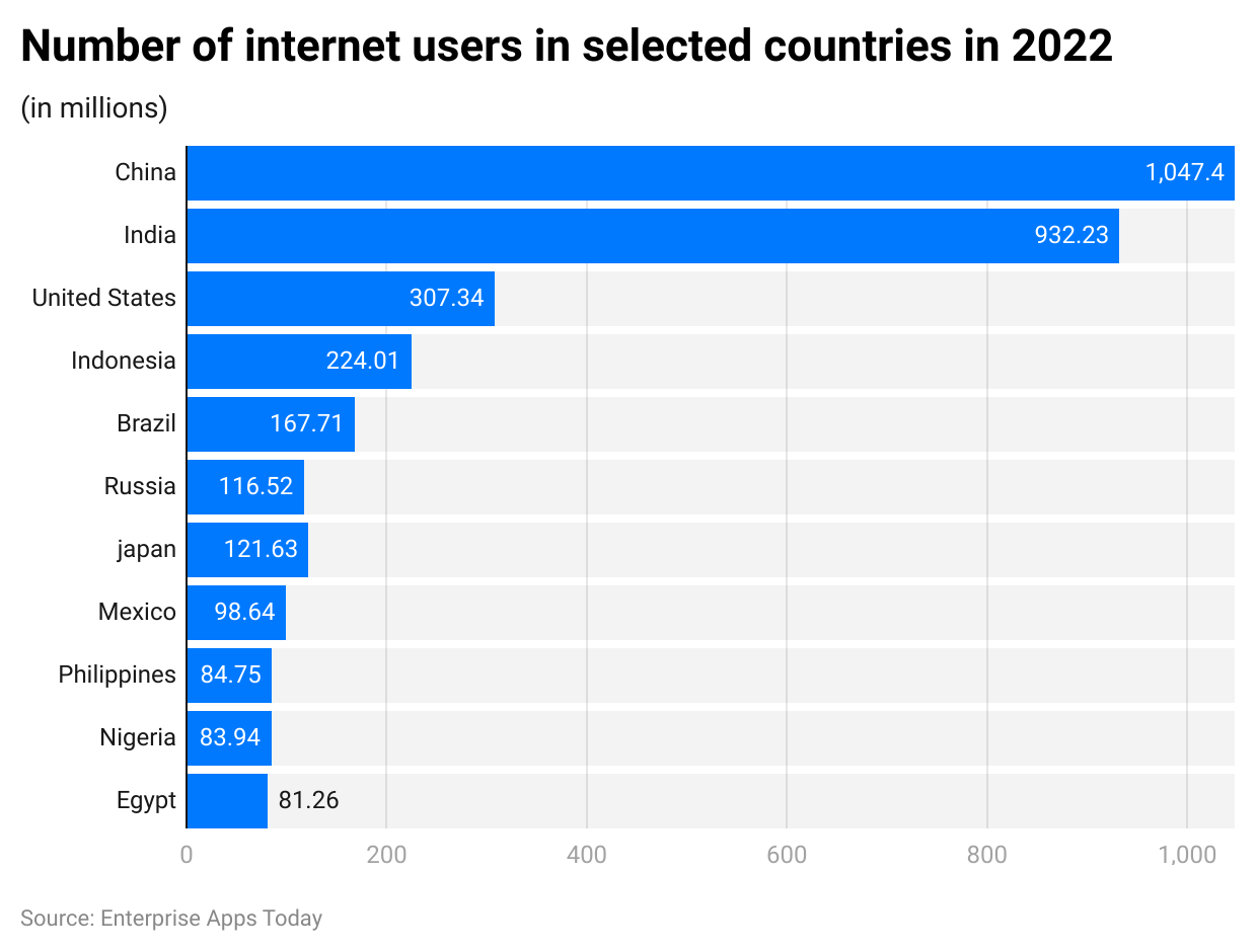 Internet Statistics 2023 And Facts
