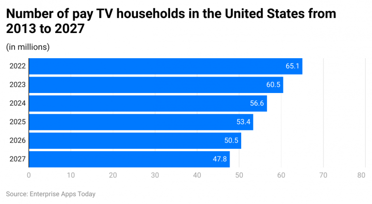 Cable TV Subscribers Statistics 2024 - By Market Share