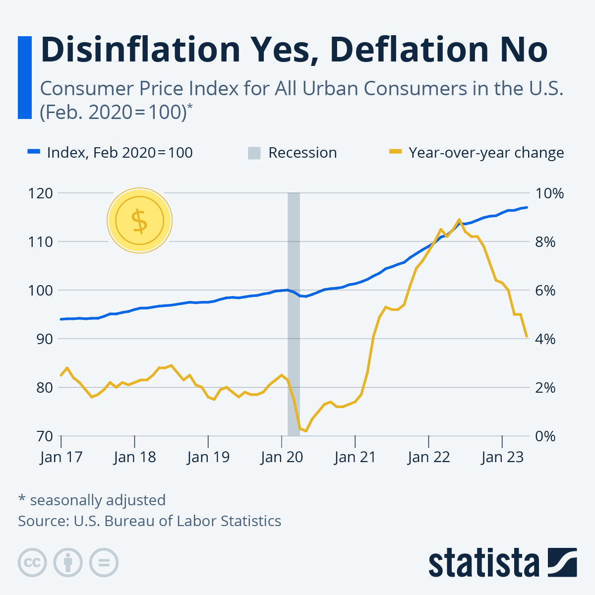 Infographic Statistics 2023 and Facts