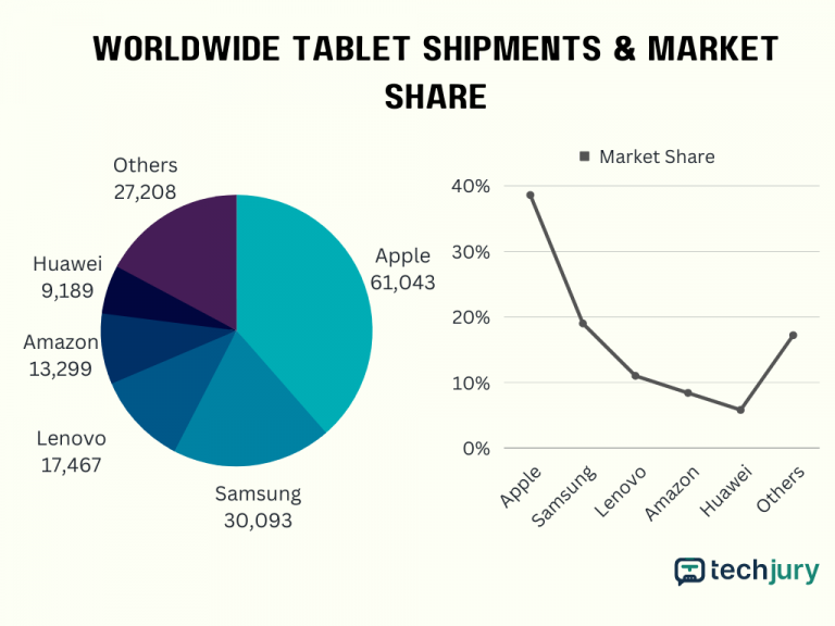 Tablet Statistics By Various Brand’s Market Share, Demographic