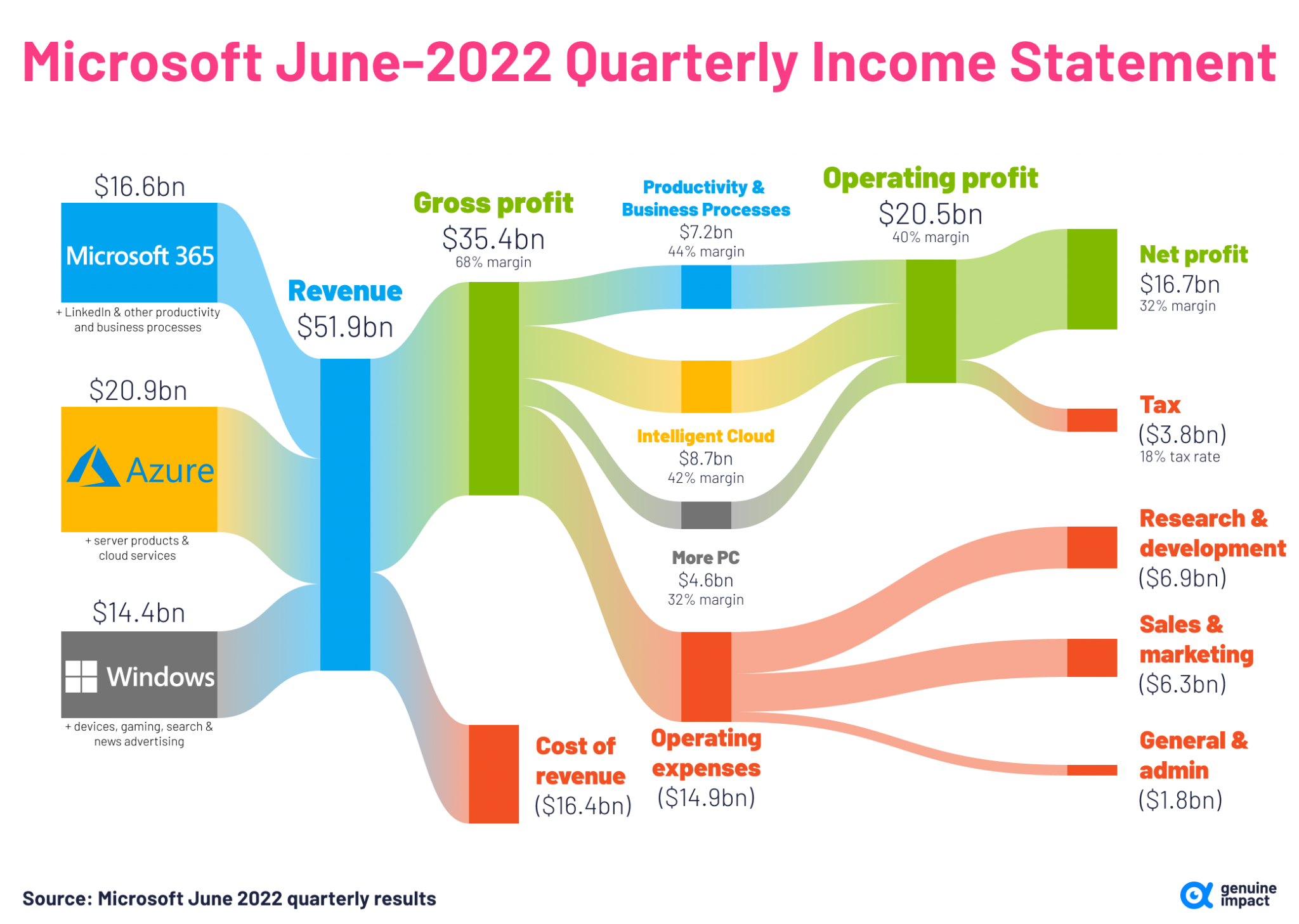Microsoft Statistics 2023 By Revenue, Popularity and Users