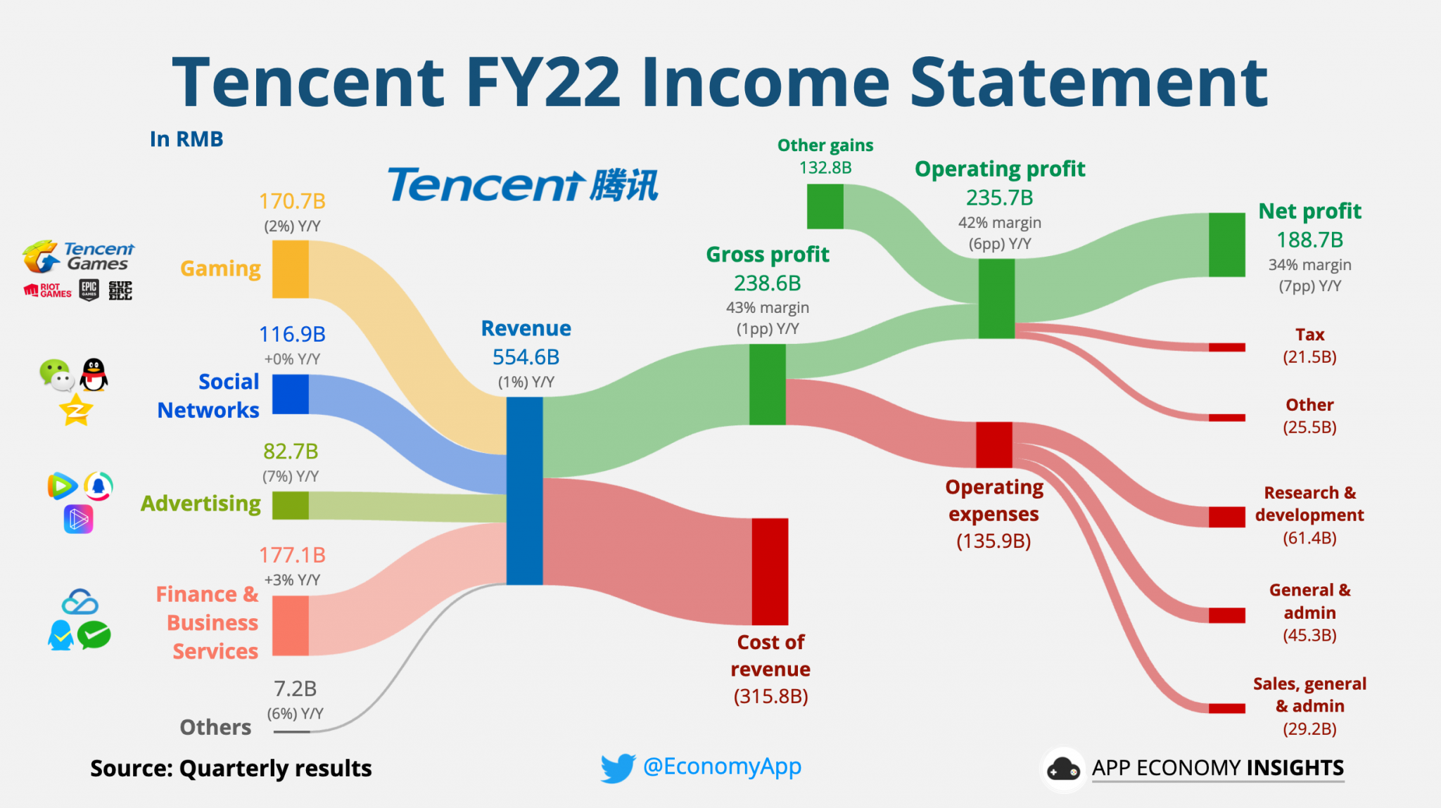 Tencent Statistics 2023 and By Revenue abd Active Users