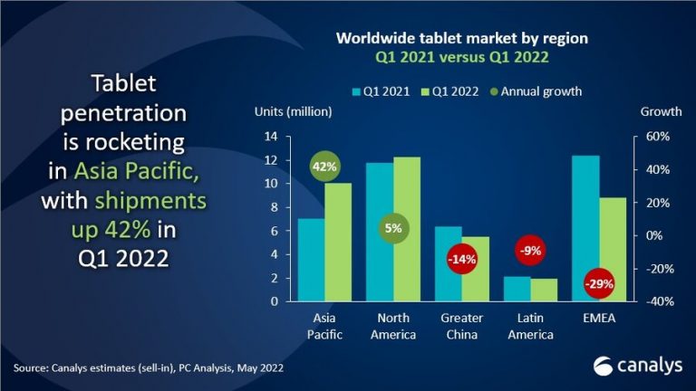Tablet Statistics By Various Brand’s Market Share, Demographic