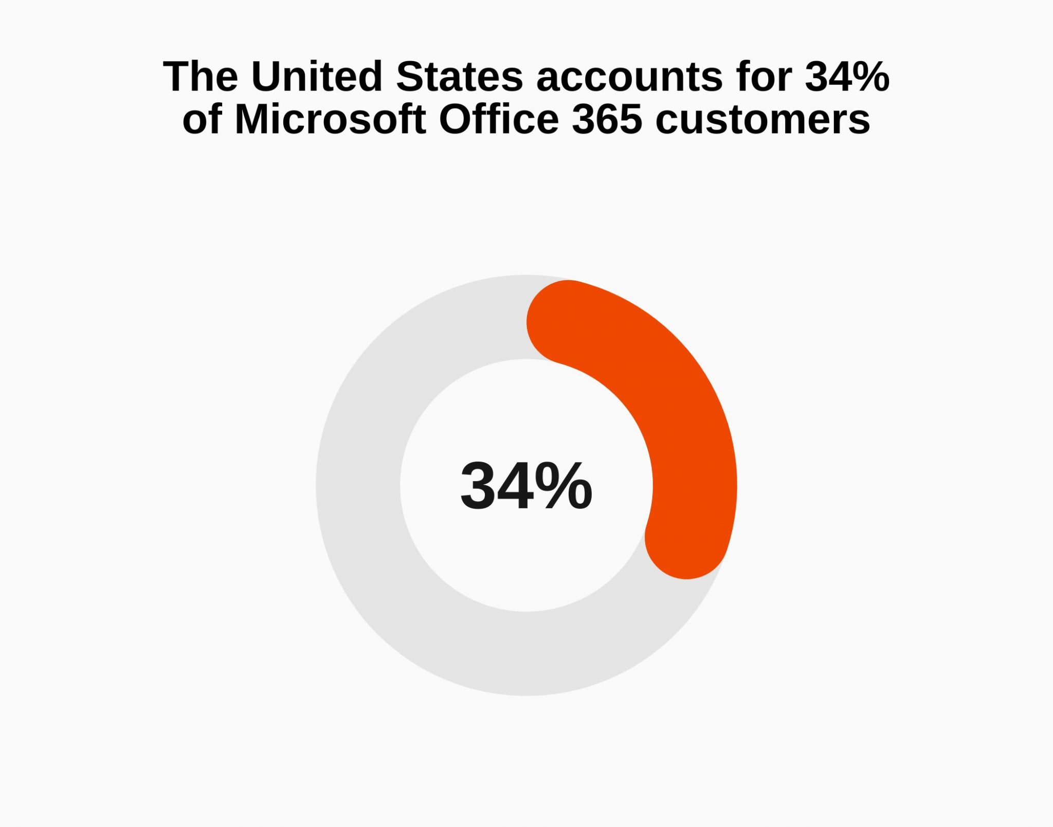 Microsoft Statistics 2023 By Revenue, Popularity and Users